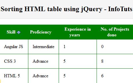 Sorting Html Table Using Jquery Table Sorter Plugin Infotuts