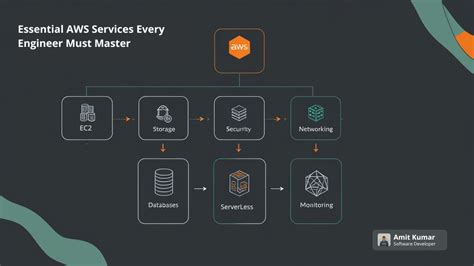 Essential Aws Services Every Devops Engineer Must Master