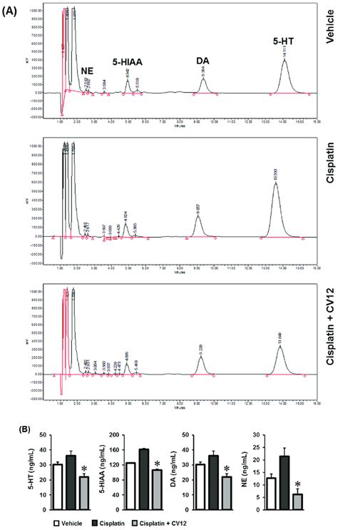 Quantitative Analysis Of Monoamine Neurotransmitters In Plasma The