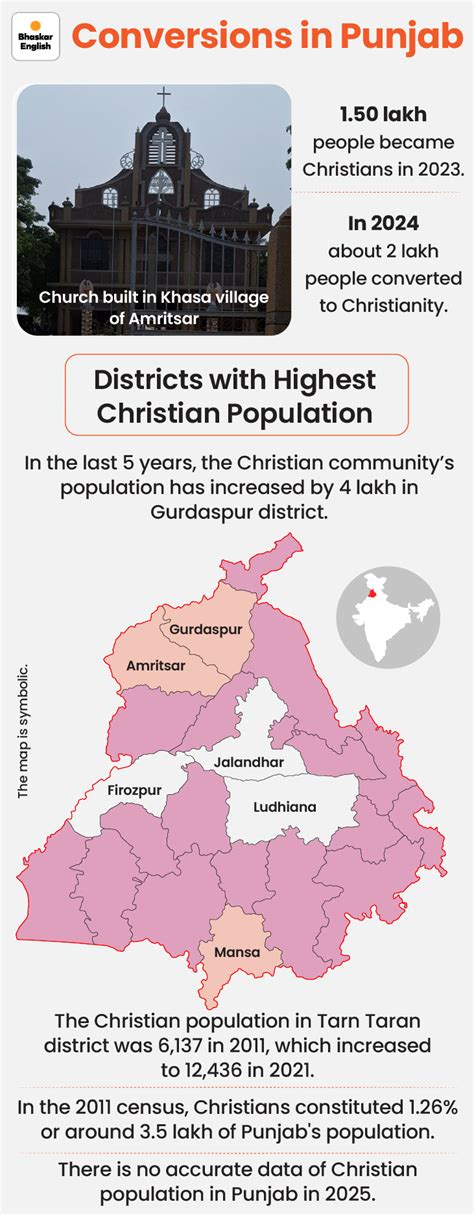 Punjab Sikh Christian Conversion Case Amritsar Church Gurdaspur