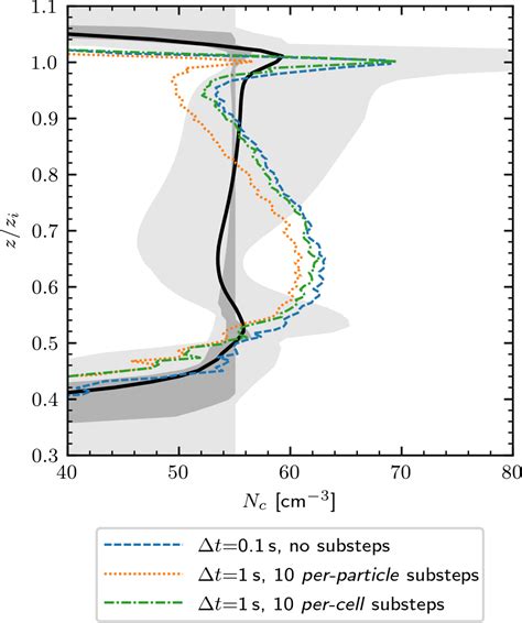 Gmd University Of Warsaw Lagrangian Cloud Model Uwlcm 10 A Modern Large Eddy Simulation
