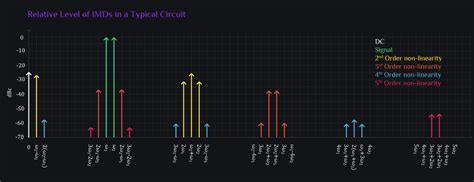 Intermodulation Distortion Analysis Rfinsights