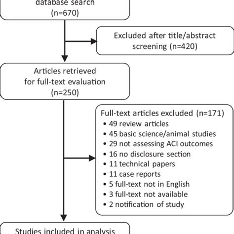 Flowchart Depicting Inclusion And Exclusion Criteria Download Scientific Diagram