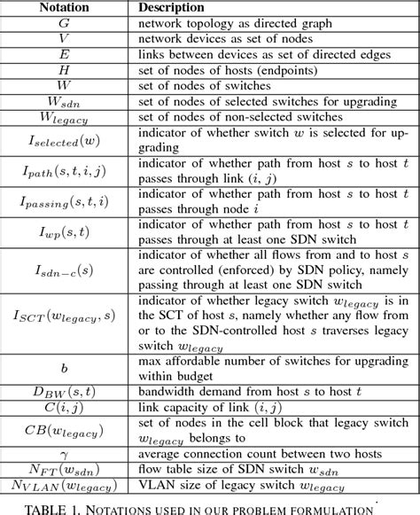 Table 1 From Incremental Hybrid Sdn Deployment For Enterprise Networks Semantic Scholar
