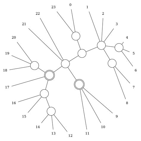 PC Trees TryAlgo