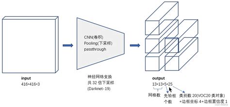 目标检测 Pytorch复现yolov2目标检测项目yolo V2复现 Pytorch Csdn博客