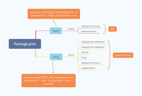 Github Dloong React Webpack Weback