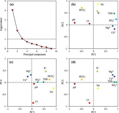 A Scree Plot Principal Components For B Pc1 And Pc2 C Pc2 And Pc3 D Download Scientific
