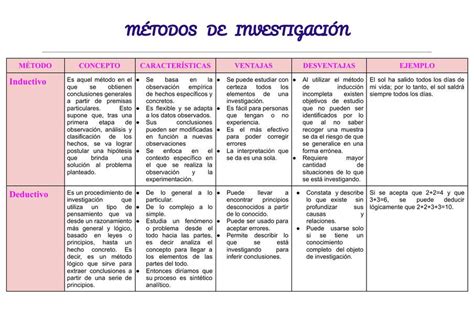 Cuadro Comparativo De MÉtodos De InvestigaciÓn Grethell Matias De La