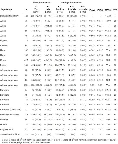 Genotyping Of Peroxisome Proliferator Activated Receptor Gamma Ppar γ