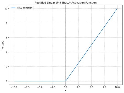 Rectified Linear Unit Formula At Christine Voss Blog