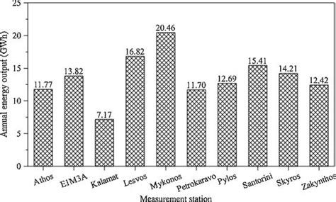 Annual Mean Wind Energy Yield At Hh 90 M Download Scientific Diagram