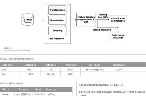 Table 1 From Hybridized Bio Inspired Intrusion Detection System For Internet Of Things