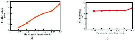 DC Output Voltage Versus The Asymmetric Capacitance A Without The Download Scientific Diagram