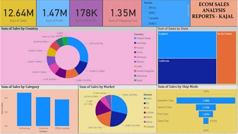 Ecommerce Powerbi Dataanalytics Businessintelligence Datadriven Salesperformance
