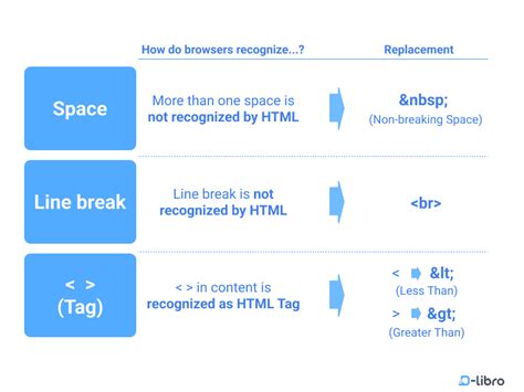 Handling Space Line Break And Tag Characters In Html Topic