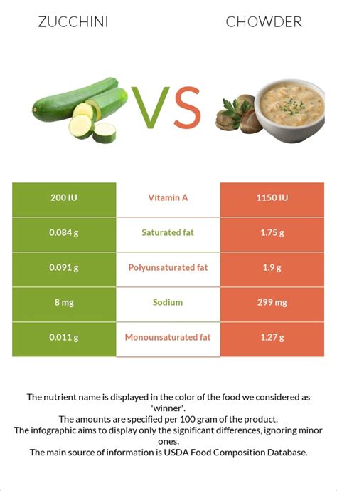 Zucchini Vs Chowder — In Depth Nutrition Comparison