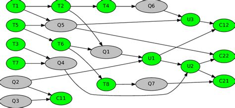 1 Task Graph For The Strassen Winograd Algorithm Execution Time