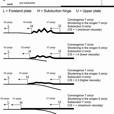 The Slab Pull Maximum Predicted Force Is Larger Than The Strength Of Download Scientific