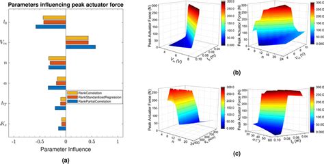 A The Correlation Coefficient Values Of The Model Parameters And Download Scientific Diagram