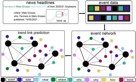 Visual Representation Of The Proposal The Event Components Are