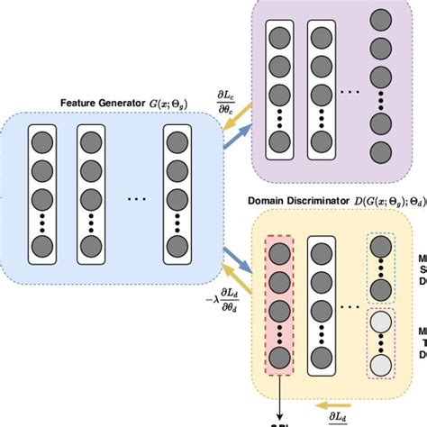An Overview Of Adversarial Training For Multi Domain Speaker