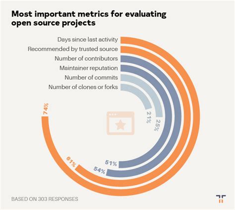 The Most Important Factors When Choosing A New Open Source Project