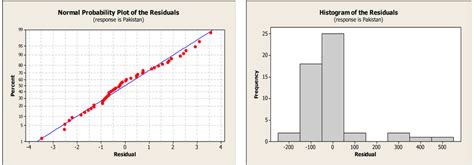 Npp And Histogram Residual For Pakistan Download Scientific Diagram