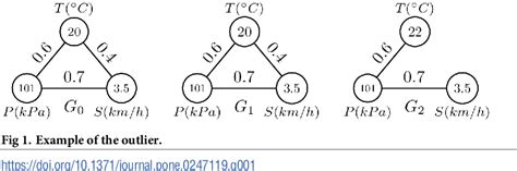Table 1 From Dynamic Graph Embedding For Outlier Detection On Multiple