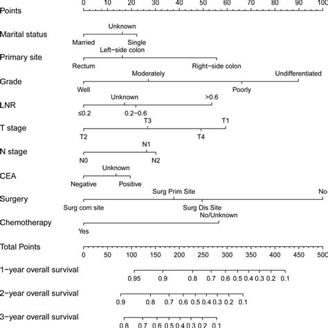 a nomogram for predicting 1 2 and 3 year overall survival of