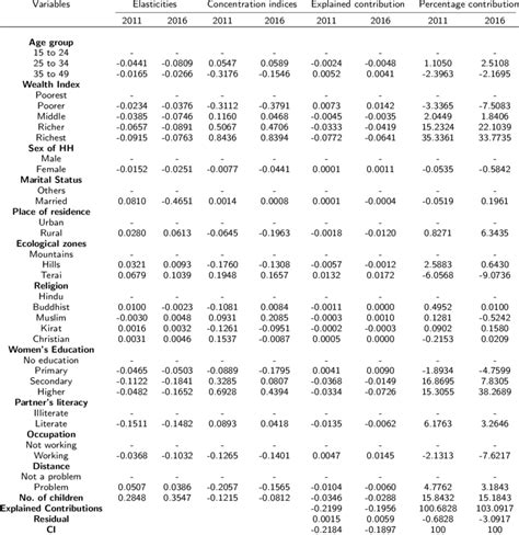 Decomposition Of CI For Download Scientific Diagram