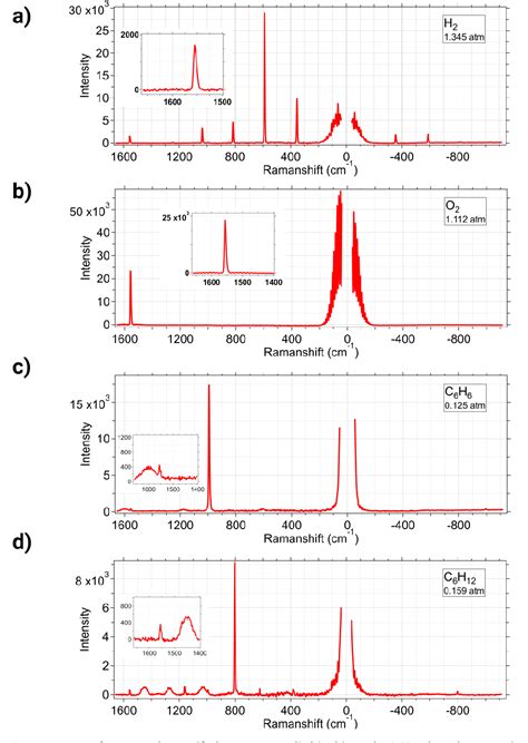 Figure 1 From Determination Of Accurate Absolute Raman Cross Sections