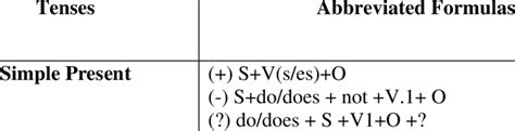 Abbreviated Formulas On Tenses Download Scientific Diagram