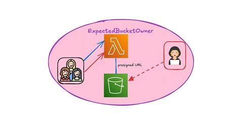 Ip Whitelisting Using Aws Waf Ip Whitelisting With Your Vpn Address… By Sena Yakut Aws In