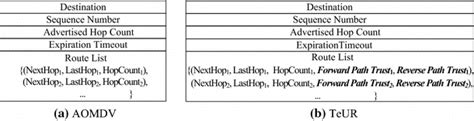 Routing Table Entries Comparison For Aomdv And Teur Download Scientific Diagram
