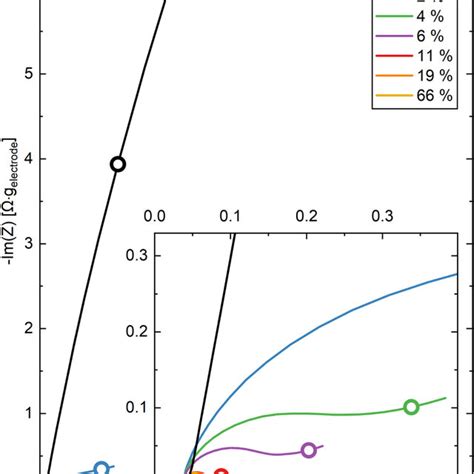 Realization Of Blocking Conditions In Conventional Electrolyte Shown
