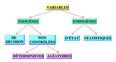 Classification Des Variables Dun Système Download Scientific Diagram