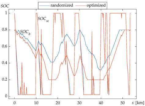 Optimal Hybridization With Minimum Fuel Consumption Of The Hybrid Fuel Cell Train