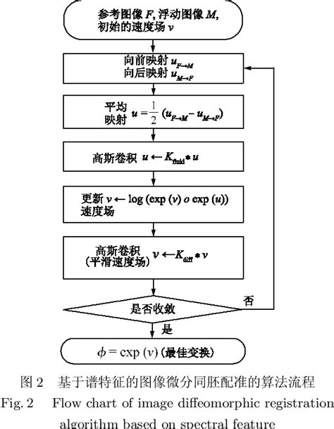 Figure 2 From Non Rigid Image Registration Based On Low Rank Nystr¨om