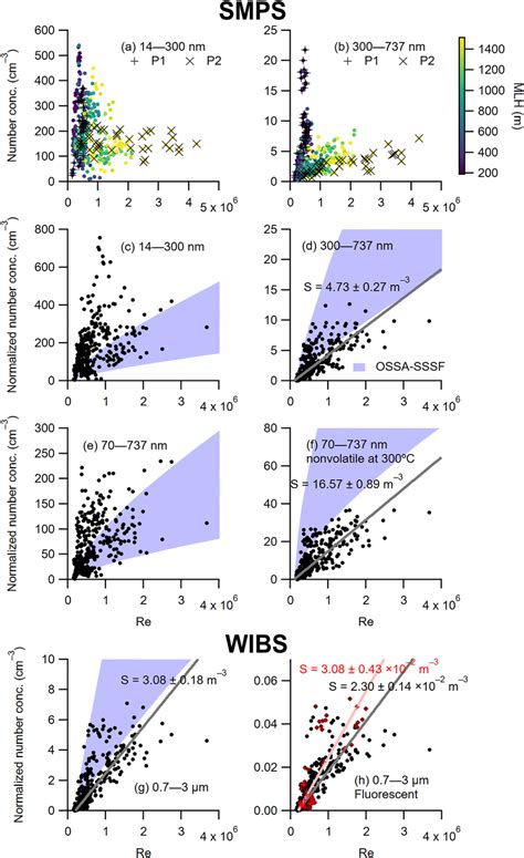 Correlation Plots Between Re And Aerosol Concentrations Measured Using Download Scientific