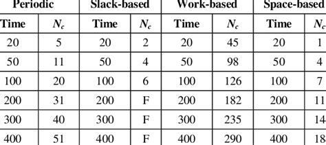 Scheduling Cost Comparison Between Different Gc Scheduling Techniques