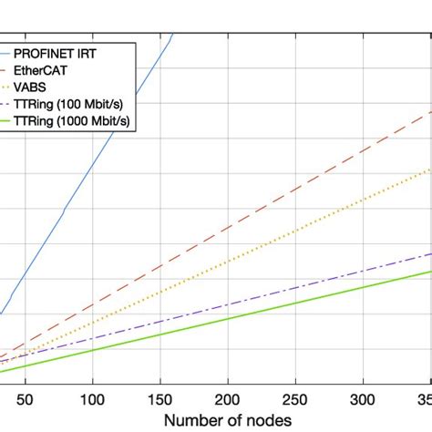 Minimum Cycle Time For The Ring Ethercat And Tree Fast Ethernet
