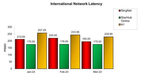 Fibre Broadband Qos Performance For Q1 2023 Imda