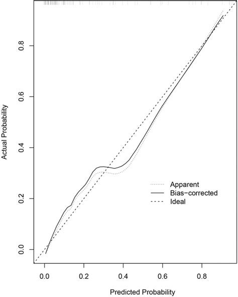 Calibration Plots Of Nomogram Models For Predicting Postoperative Download Scientific Diagram