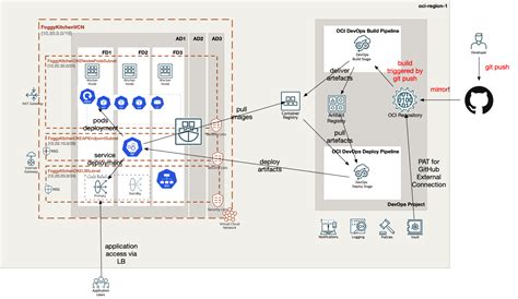 How To Use Oci Devops And Terraform For Cloud Deployments