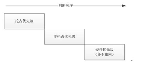 understanding priority in embedded systems boardor