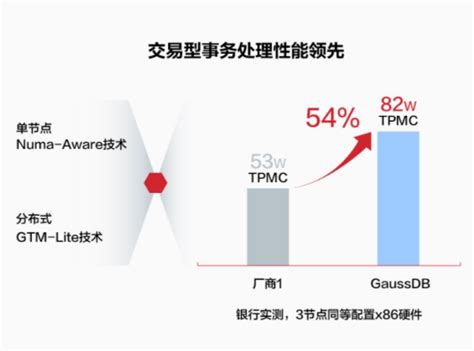 Dtc2023精彩预告丨华为云数据库有哪些利器？ 墨天轮