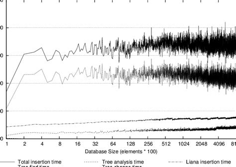 5 Insertion Time As A Function Of Database Size Download Scientific