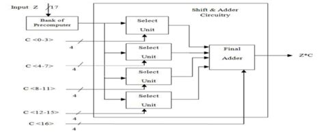 Cshm Design For Fir Filter 30 Download Scientific Diagram