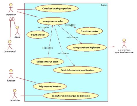 Les Relations Stéréotypées Débutez Lanalyse Logicielle Avec Uml